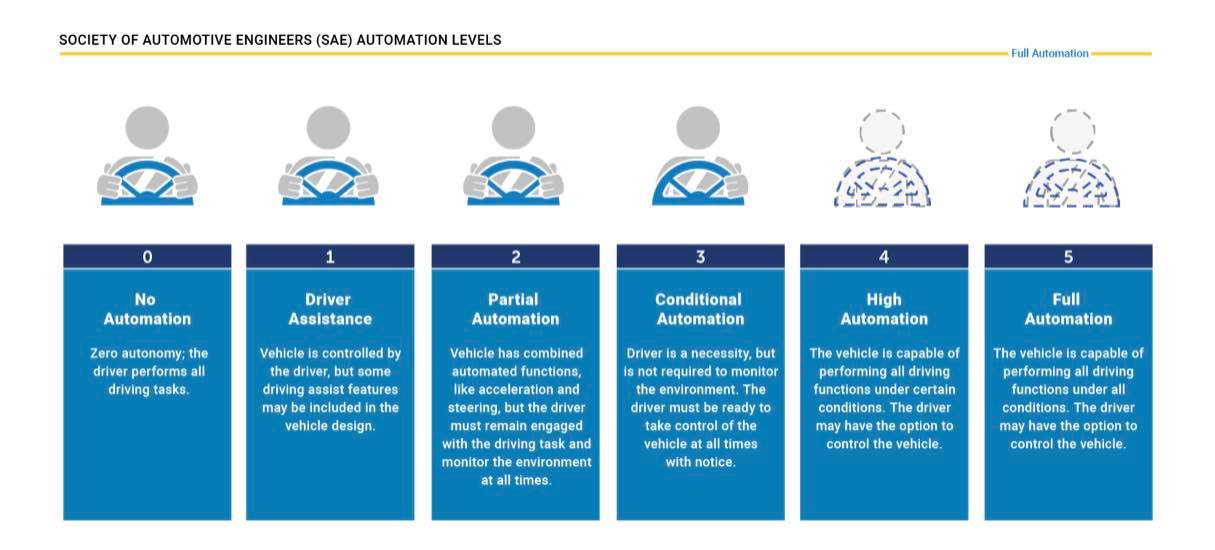 The difference between autonomous and automated trucks/vehicles explained
